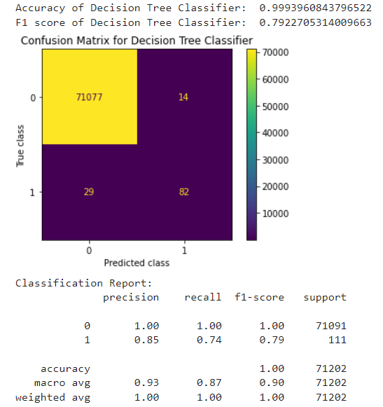 GitHub - Gaurav-Mahaur/Credit-Card-Fraud-Detection