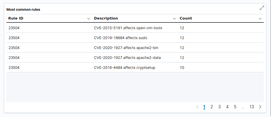 Agent Vulnerabilities Table Does Not Show The Export To Csv Button · Issue 3353 · Wazuhwazuh