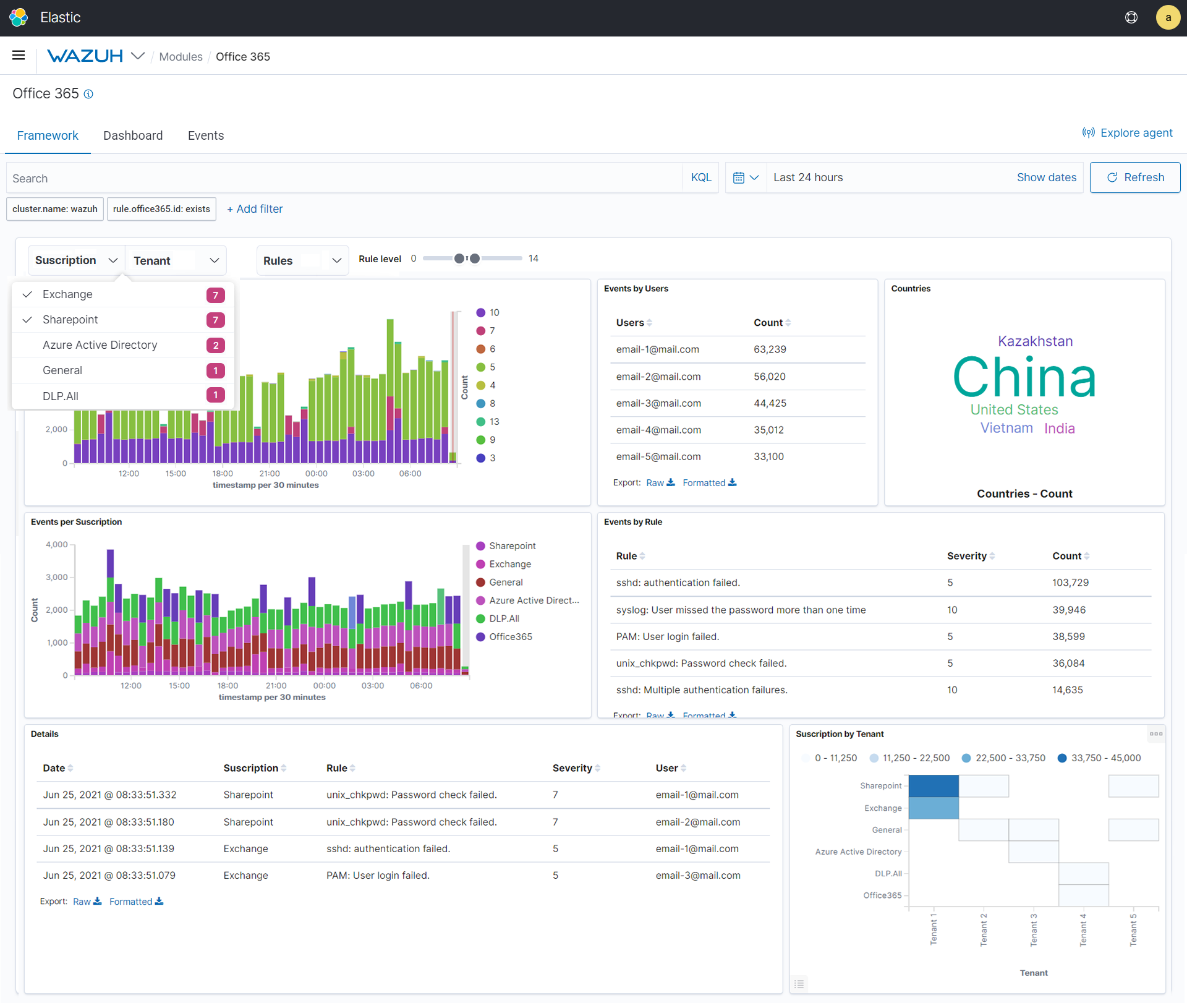 Propose the Office365 Dashboard design · Issue #3379 · wazuh/wazuh ...