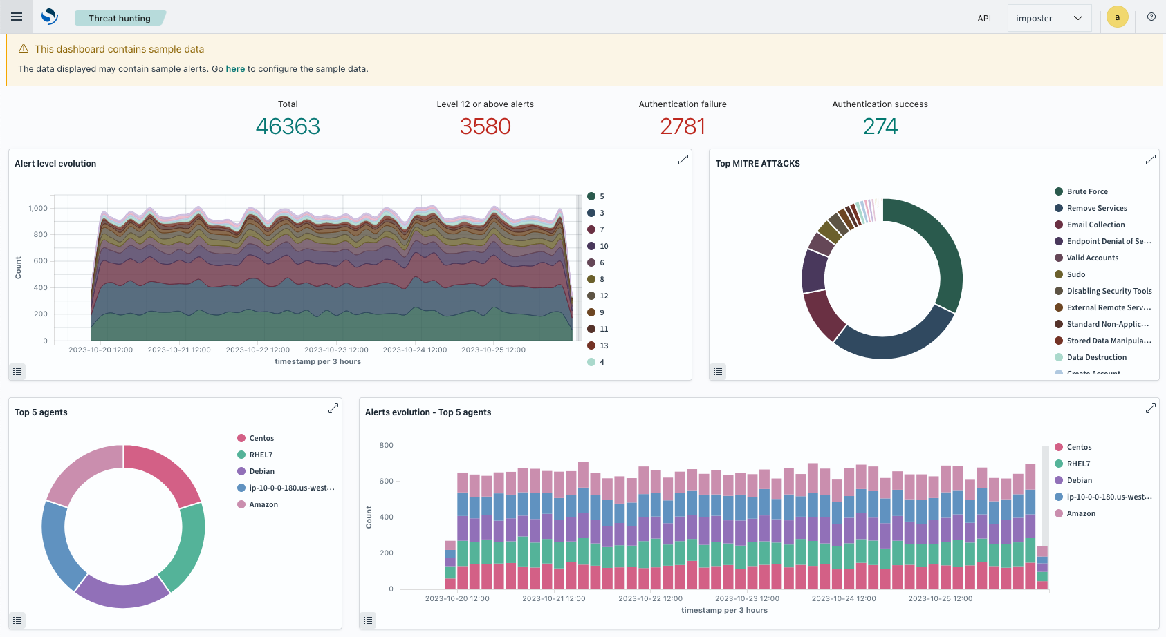 Visualizations With Different Colors · Issue 6095 · Wazuhwazuh Dashboard Plugins · Github