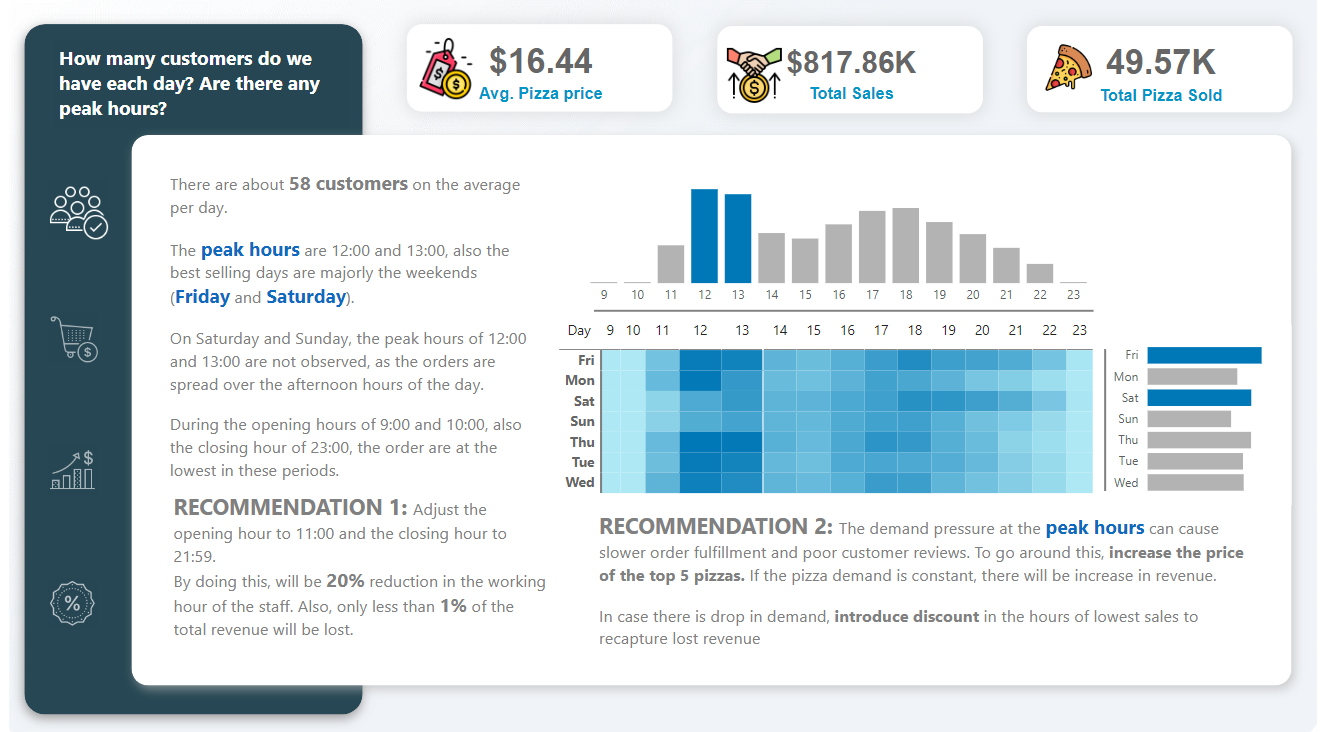 GitHub - hlb-git/Pizza-Place-Sales: Data analysis/ Business Insight project of a pizza outlet.