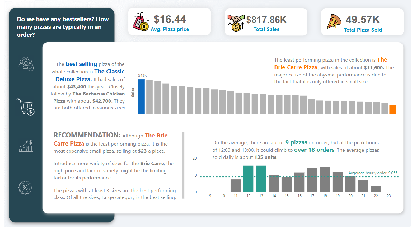 GitHub - hlb-git/Pizza-Place-Sales: Data analysis/ Business Insight project of a pizza outlet.