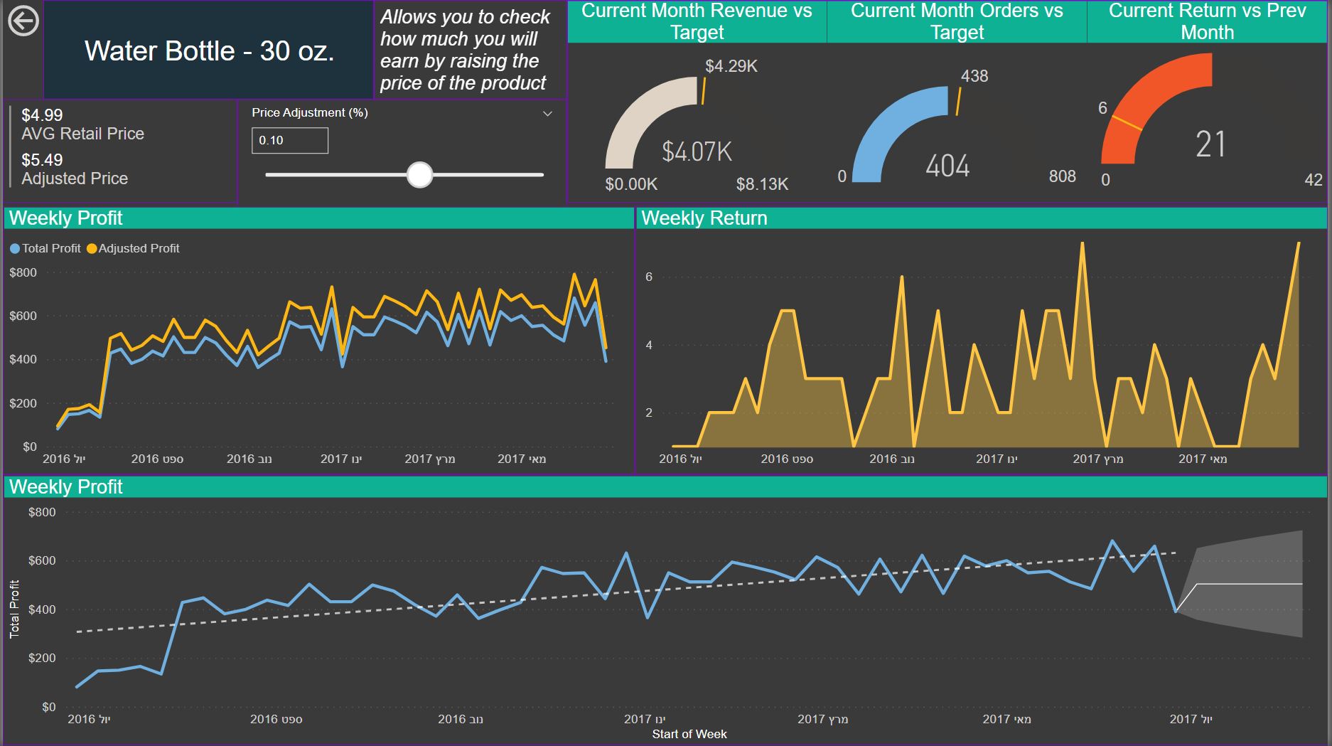 GitHub - MeirBenYair/Retail-Analytics-in-Power-BI