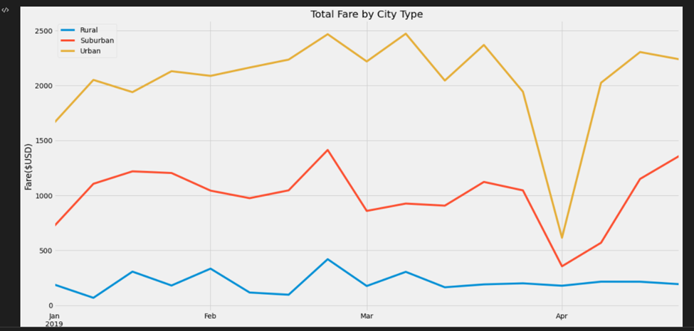GitHub - Kuldeep200/PyBer_Analysis: PyBer_Analysis