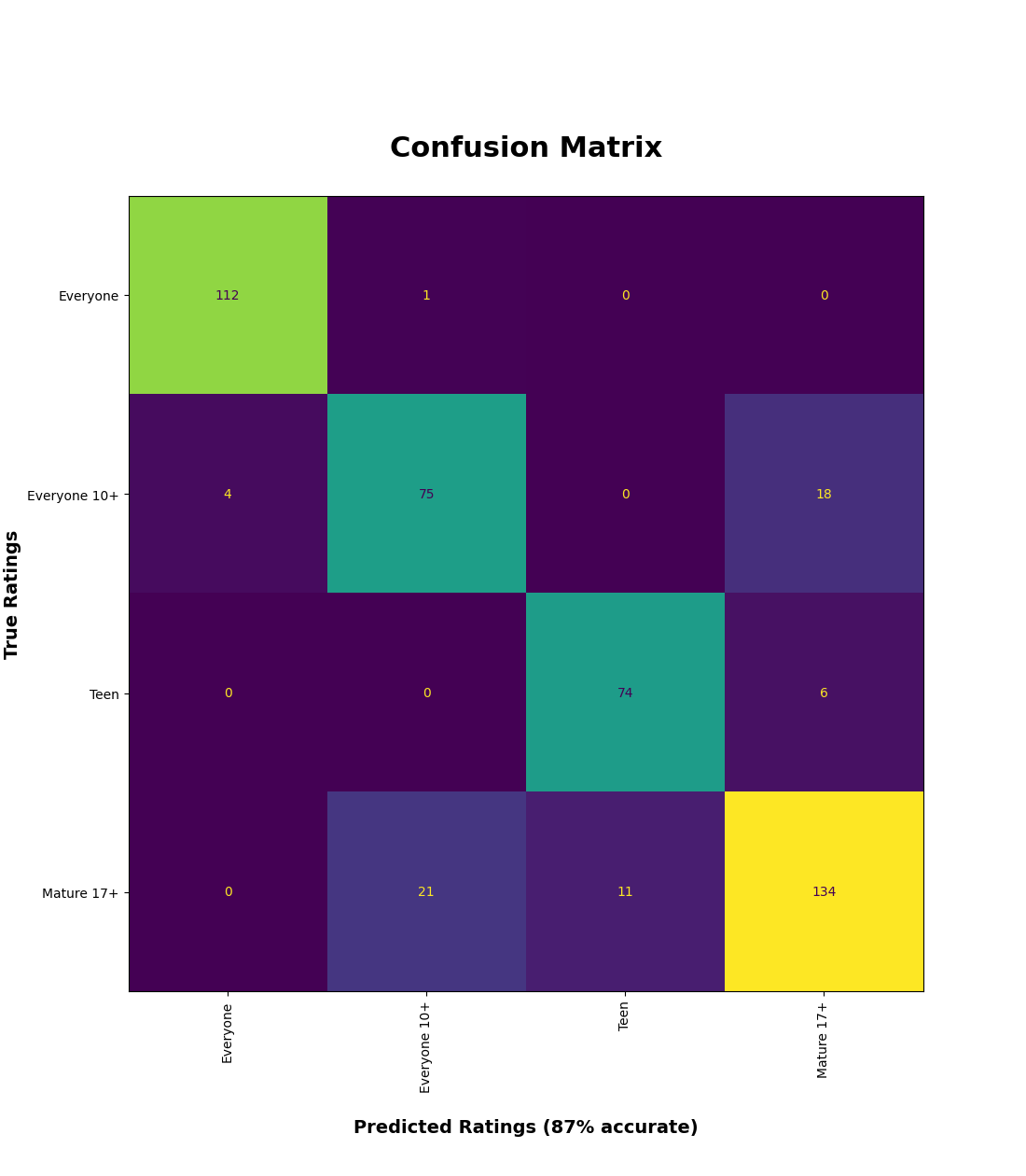 GitHub - camerongineer/ESRB_Predict_Python: Machine Learning Program built in Python used to ...