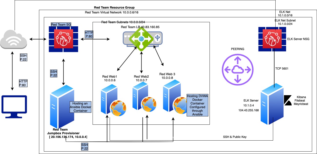 GitHub - michael1979ng/Azure-Cloud-Architecture-with-ELK-Deployment ...