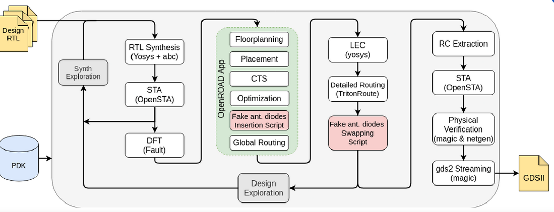 GitHub - Advaith-RN/pes_PhysicalDesignExploration
