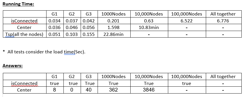 GitHub - orelz890/OOP_Ex2