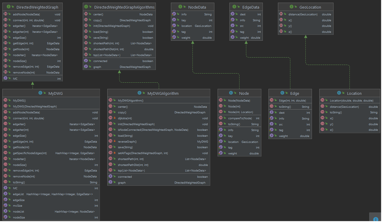 GitHub - AmitBerger/OOP_Ex2