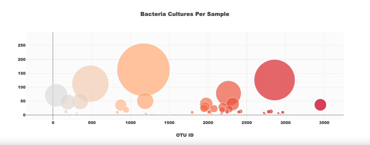 GitHub - scoots31/Plotly_Belly_Button_Diversity