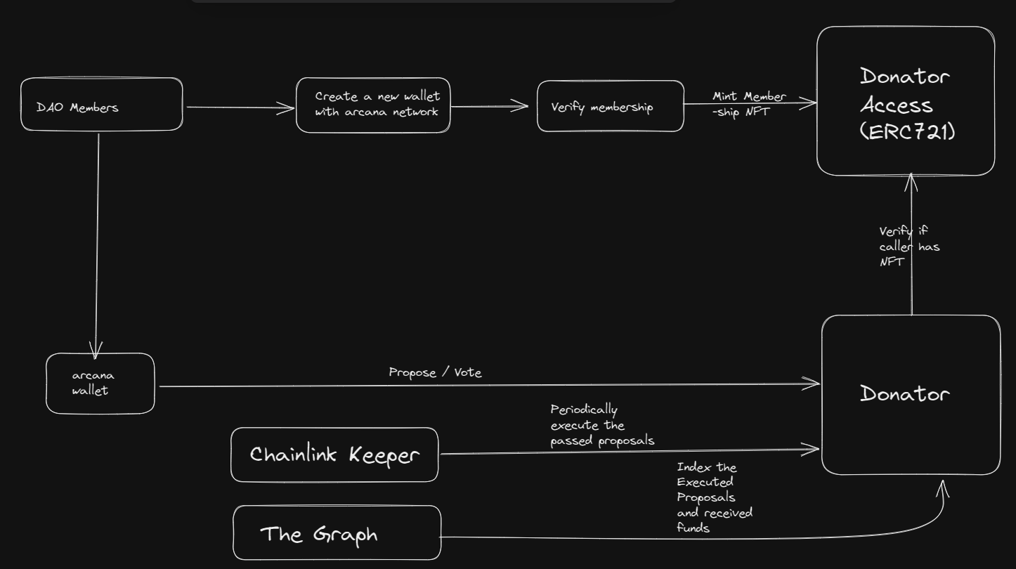 GitHub - adityabhattad2021/web2dao