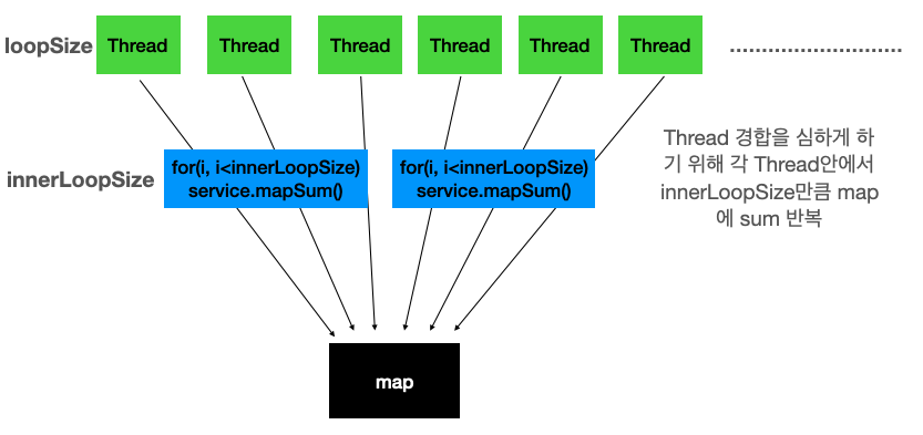 GitHub - ingduk2/java-concurrenthashmap-test: java-concurrenthashmap-test