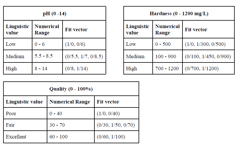 Github Yennyteo Fuzzy Water Quality Monitoring System Year 3 Computational Intelligence Group