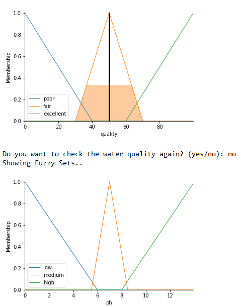 GitHub - YennyTeo/Fuzzy-Water-Quality-Monitoring-System: Year 3 Computational Intelligence Group ...