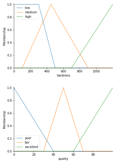 Github Yennyteo Fuzzy Water Quality Monitoring System Year 3 Computational Intelligence Group