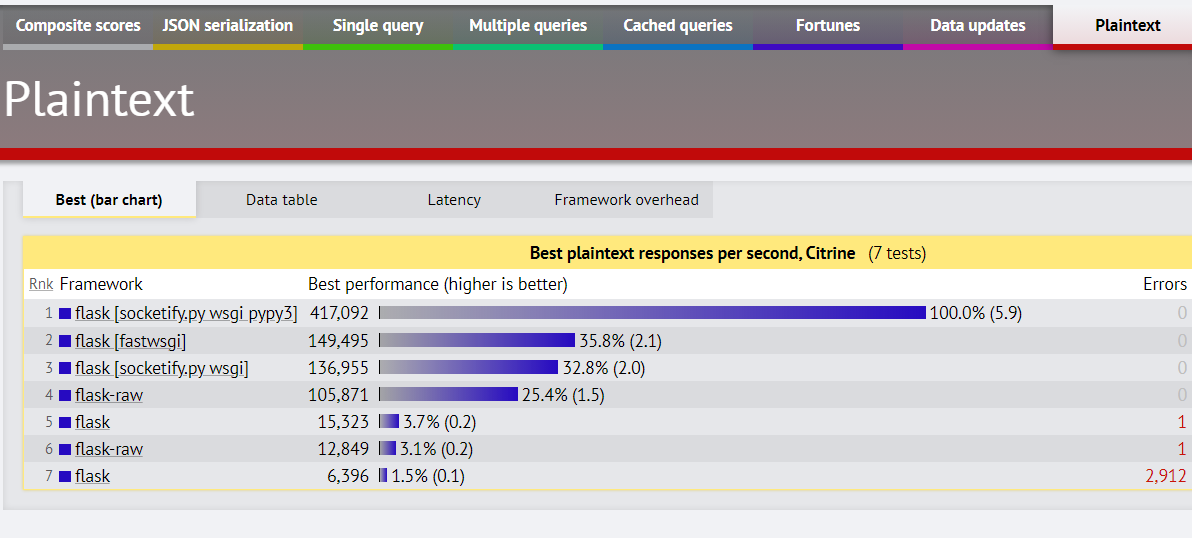 A lot of repeated json and plaintext tests · Issue #8178 · TechEmpower ...