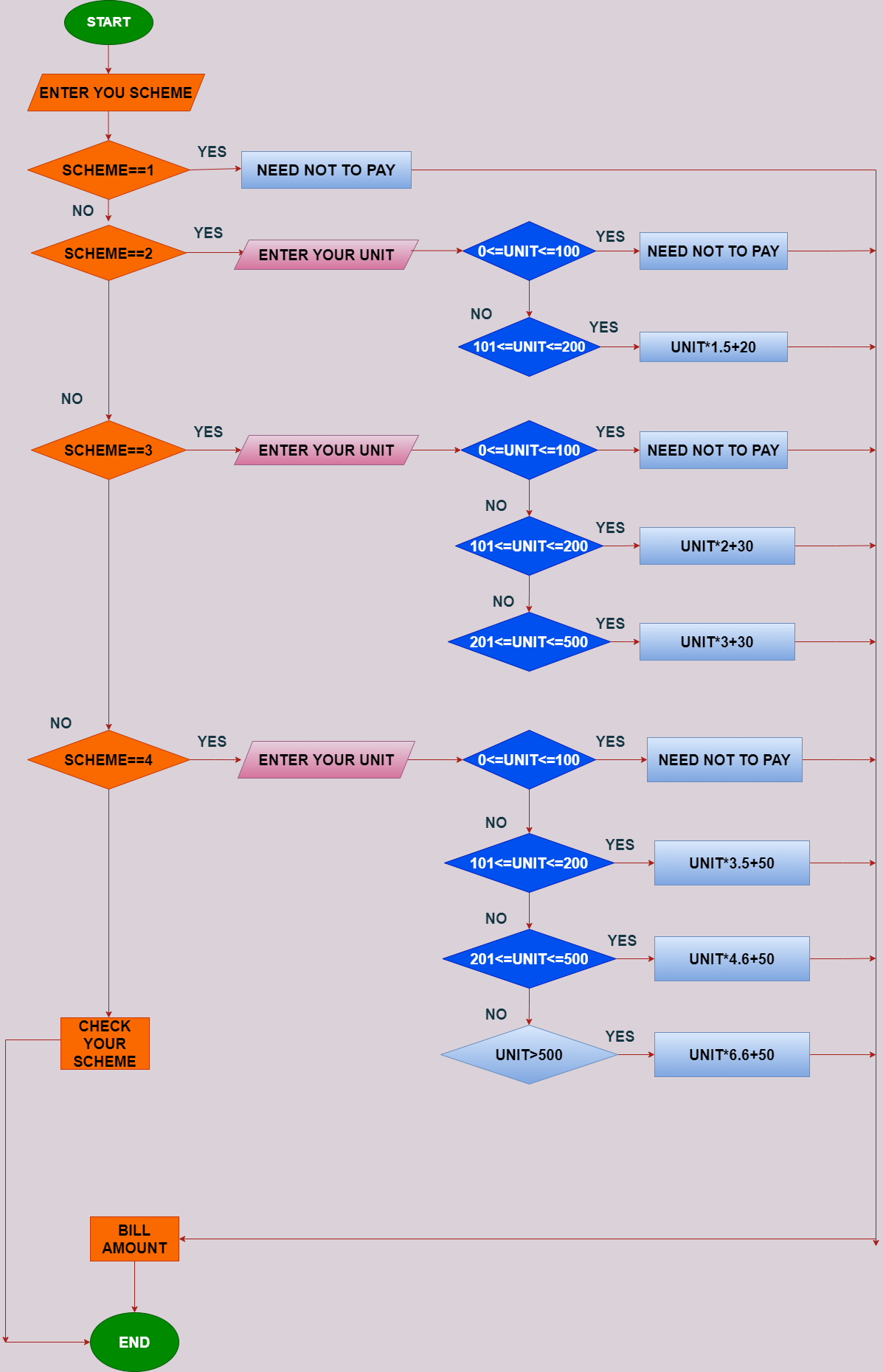 GitHub - Hariharasudhan27/Flowchart-1