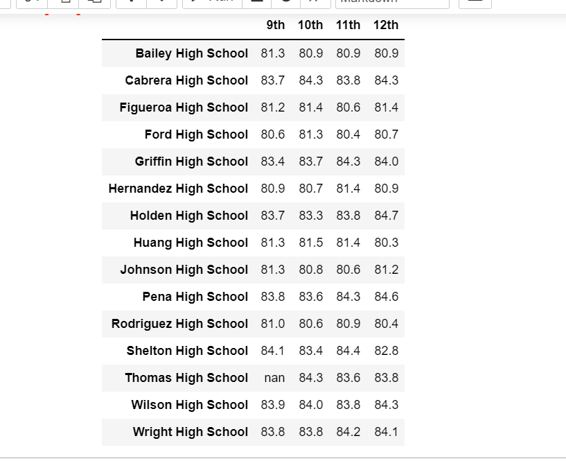 GitHub - Thingo2906/School_District_Analysis