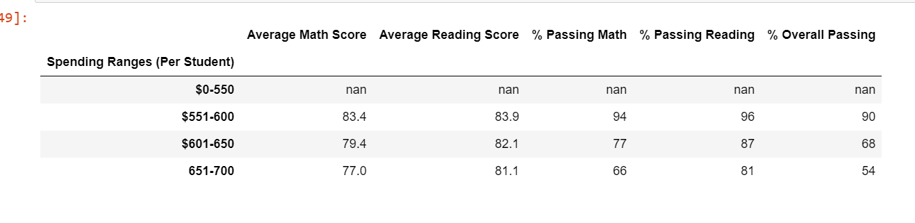 GitHub - Thingo2906/School_District_Analysis