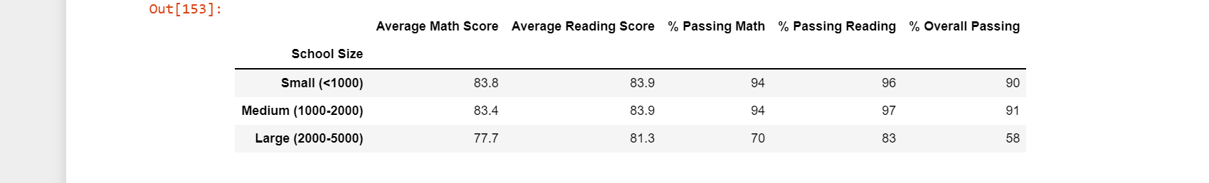 GitHub - Thingo2906/School_District_Analysis