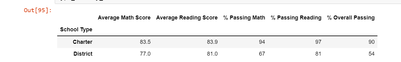 GitHub - Thingo2906/School_District_Analysis