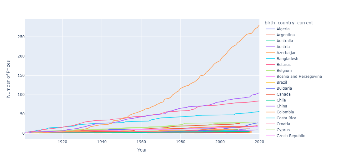 GitHub - utkarshmajumdar12/noble-prize-winners-dataset: Data science ...