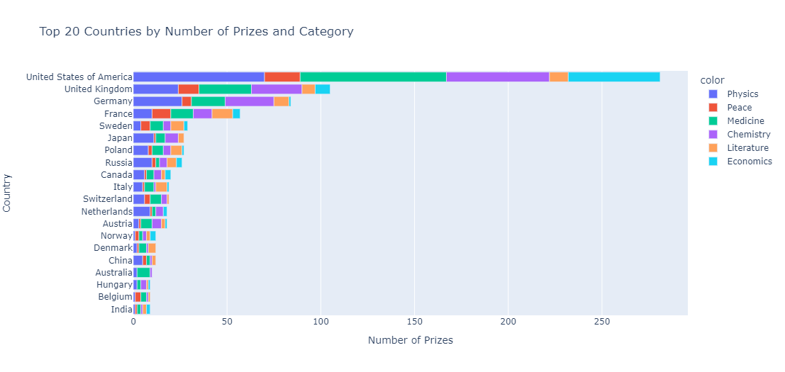 GitHub - utkarshmajumdar12/noble-prize-winners-dataset: Data science ...