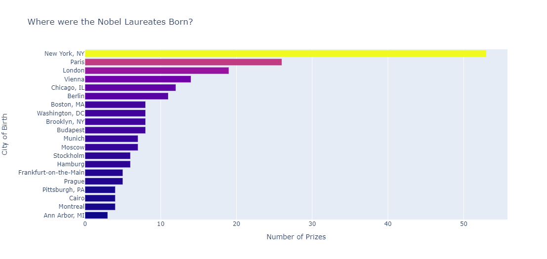 GitHub - utkarshmajumdar12/noble-prize-winners-dataset: Data science ...