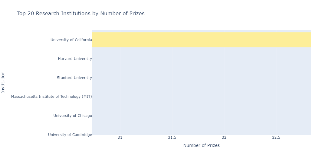 GitHub - utkarshmajumdar12/noble-prize-winners-dataset: Data science ...