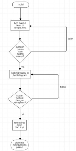 GitHub - alfaridhafi/Pakan-Ikan-Otomatis