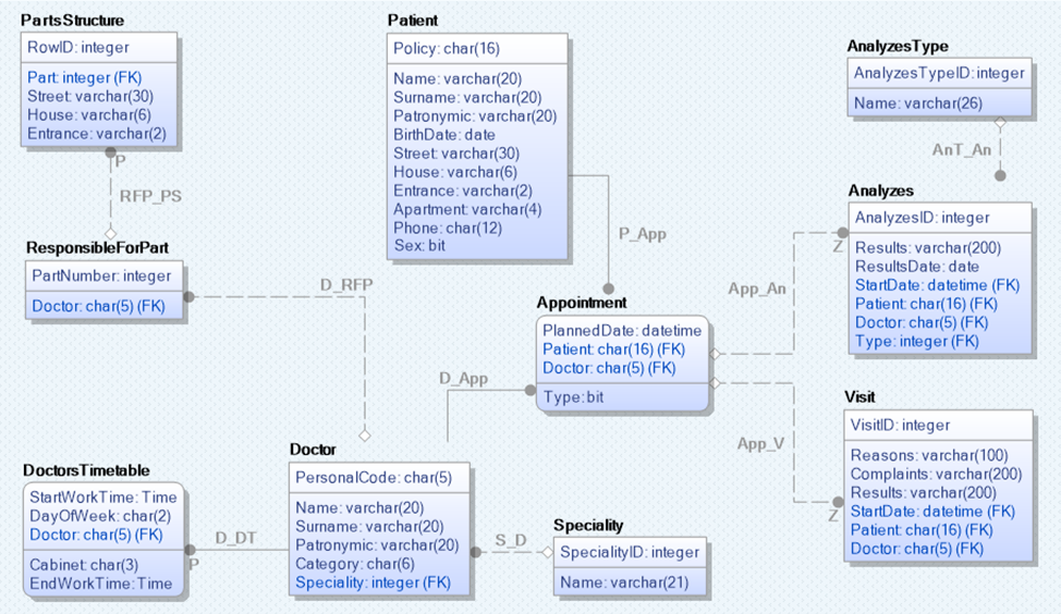 GitHub - Azidalus/Polyclinic-database