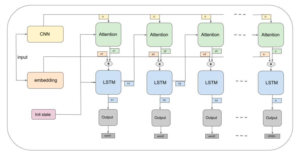 GitHub - vfarjood/Image-Captioning-with-Attention