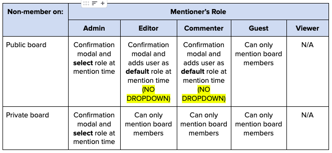 UI Bug: `Permissions` label in Confirm Add User modal styled incorrectly when dropdown disabled ...