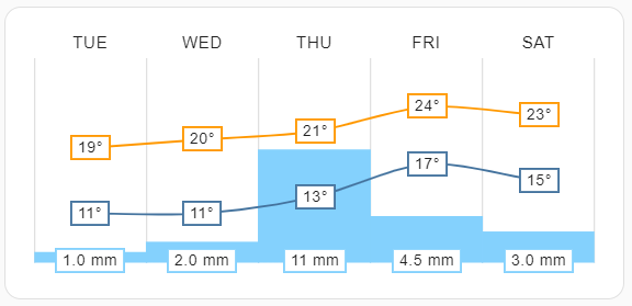 GitHub - mlamberts78/weather-chart-card: Custom weather card with charts.
