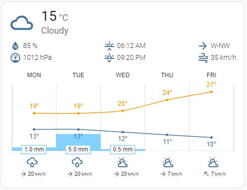 GitHub - mlamberts78/weather-chart-card: Custom weather card with charts.