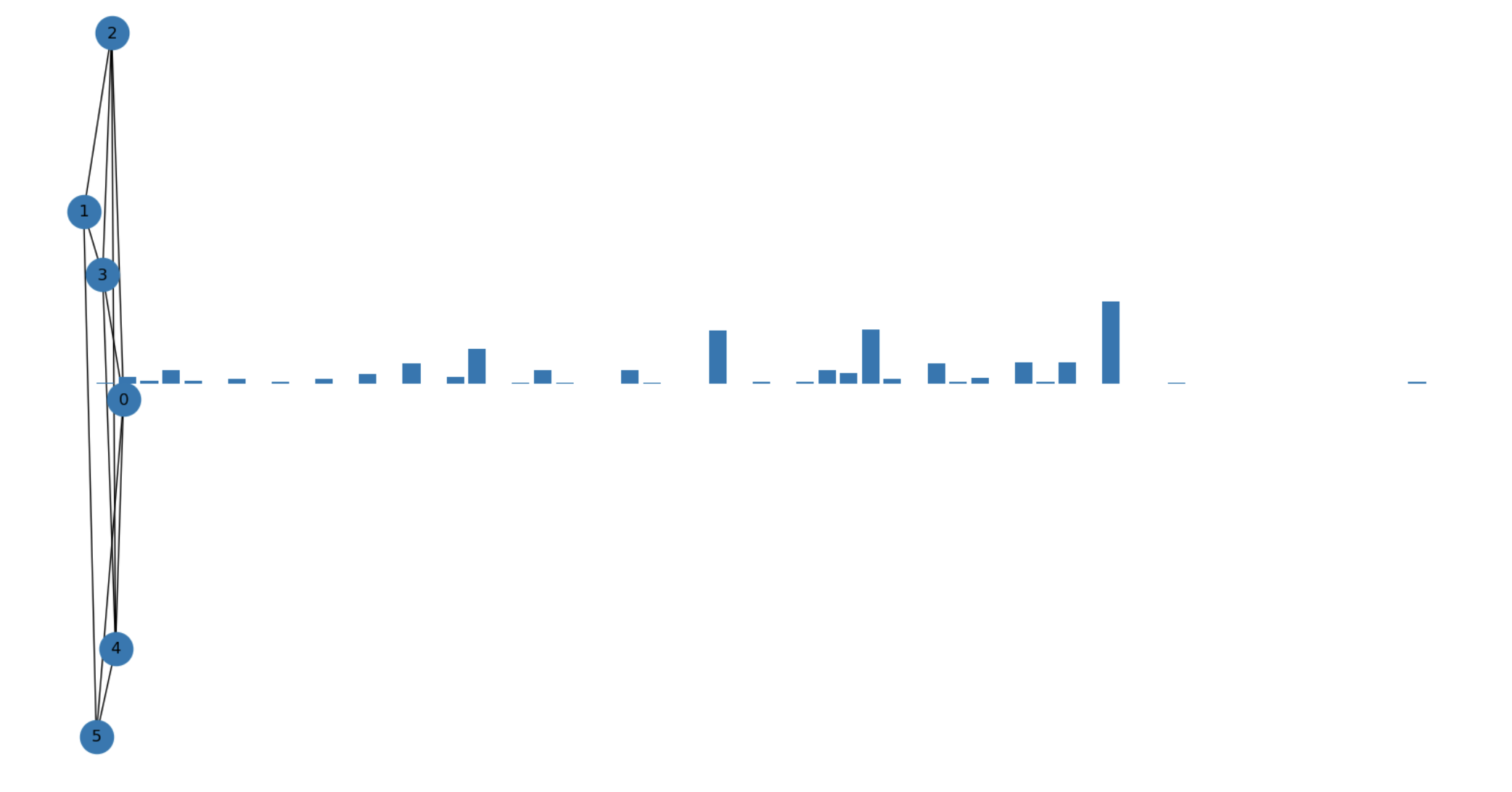 Distorted histogram output in 2_Graph_optimization_with_QAOA · Issue ...