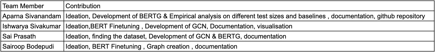 GitHub - aparna-1407/BERTG: Graph Augmented Transformer for Text Classification