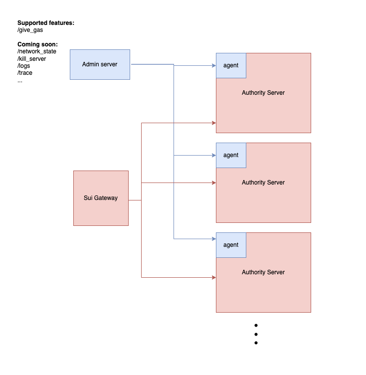 [devnet] Initial Setup For Devnet · Issue #843 · MystenLabs/sui · GitHub