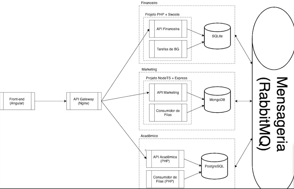 GitHub - anemoreira/microservices-project-developed