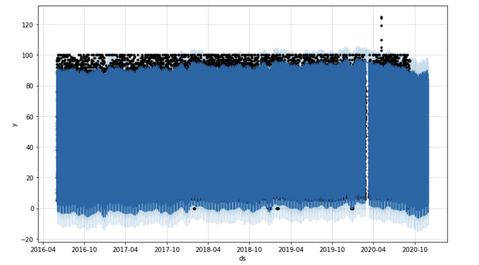 GitHub - jbatarse1/Time_Series_Forecasting_Prophet: Forecast using ...