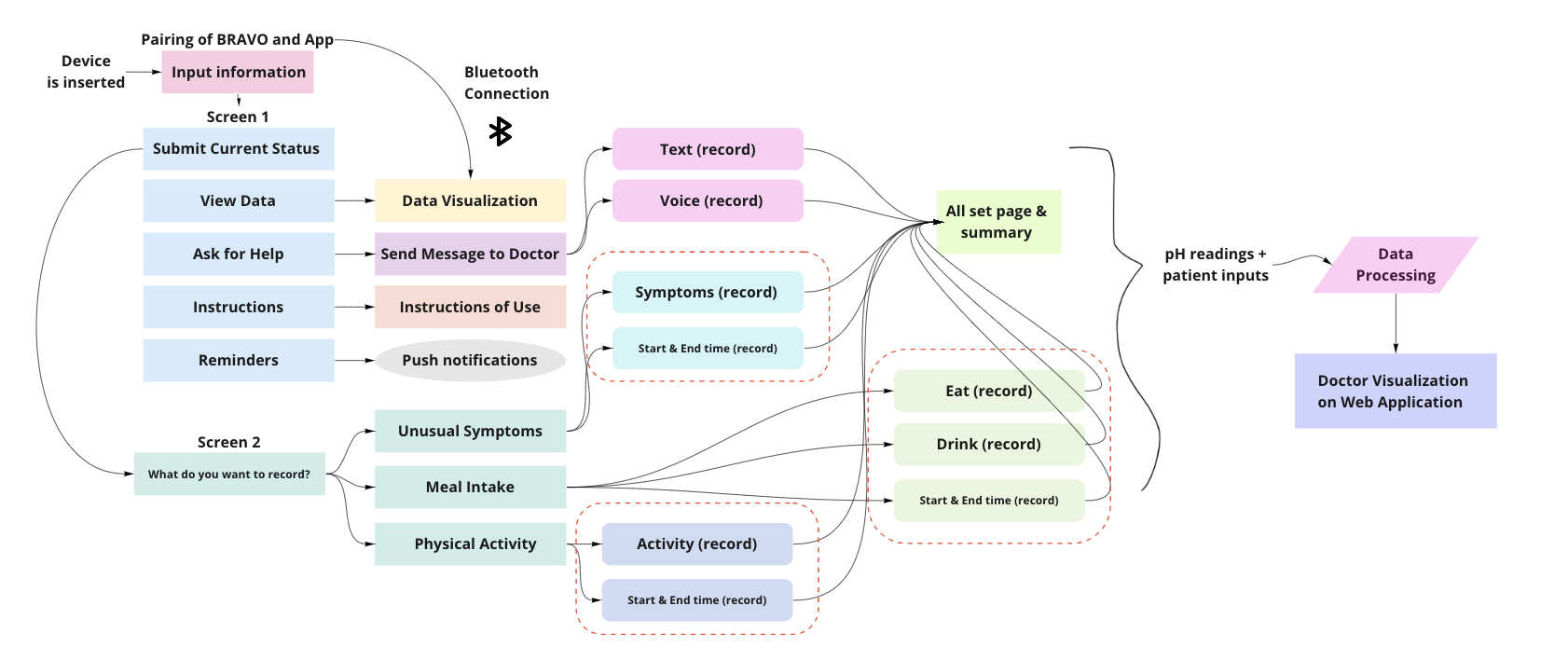 GitHub - anamees23/GERD_app