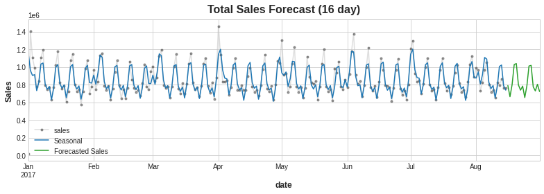 GitHub - AI-redteam/ARIMA-time-series-forecasting-4-store-sales