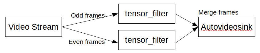 [Question] Process frames parallelly · Issue #3688 · nnstreamer/nnstreamer · GitHub