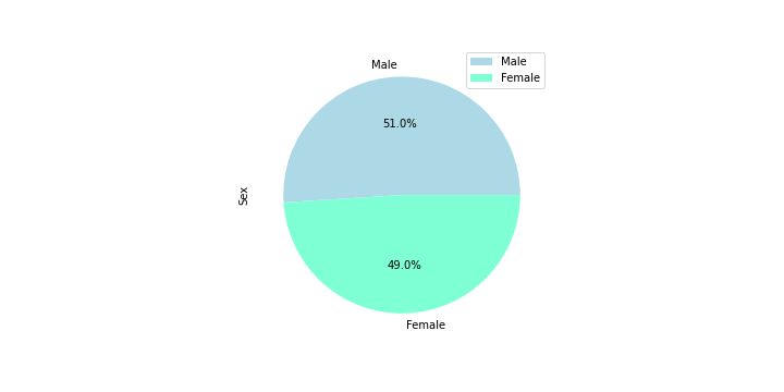 GitHub - valputla/Matplotlib-Analysis: Analysis of drug data in an animal study with matplotlib ...