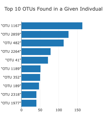 GitHub - valputla/Interactive-Web-Visualizations: Interactive dashboard built with D3 exploring ...