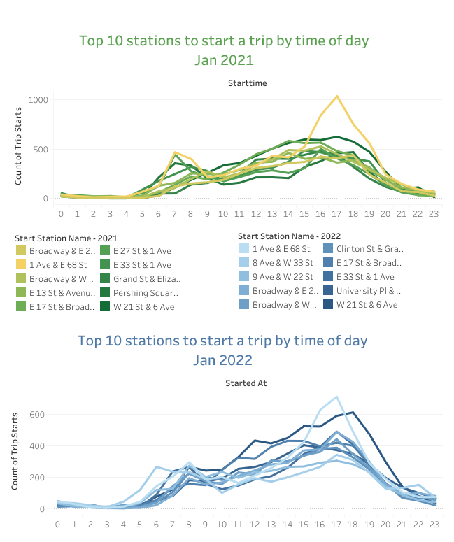 GitHub - valputla/Citi-Bike-Tableau-Project: Tableau visualizations using data from New York's ...