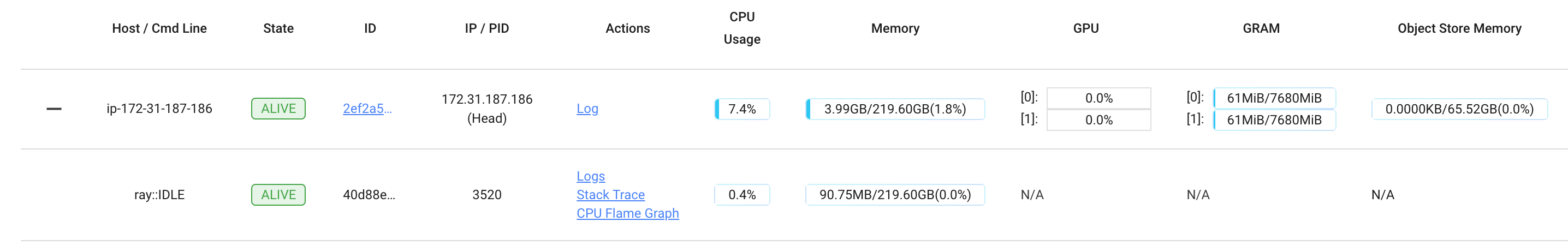 [Core] Actors end up without gpu access in too (?) finegraned allocation · Issue #31605 · ray ...