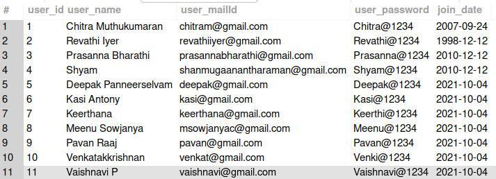 GitHub - MeenuSowjanya/FreshTech: SQL Project