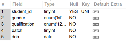 GitHub - MeenuSowjanya/FreshTech: SQL Project