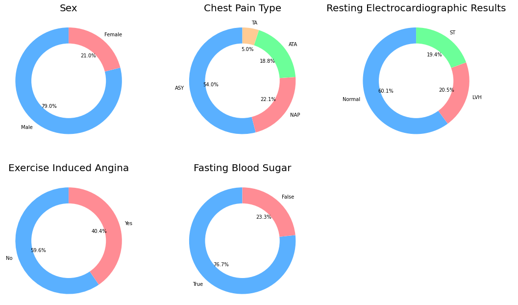 GitHub - joseph-thomas20/Predicting-Heart-Disease: Using Machine ...